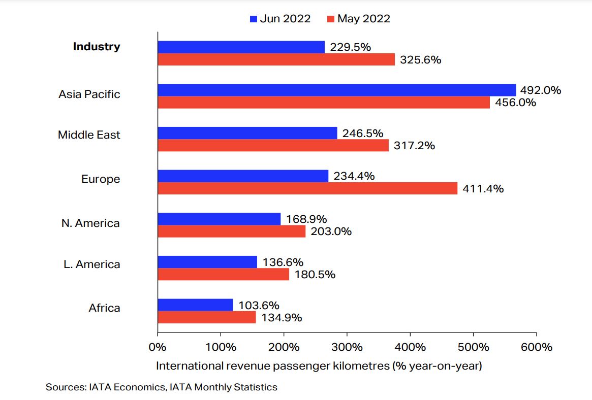 Travel recovery continues apace as international arrivals increase 320%