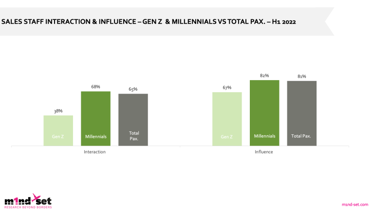 Research reveals differences among Gen Z and millennial shoppers