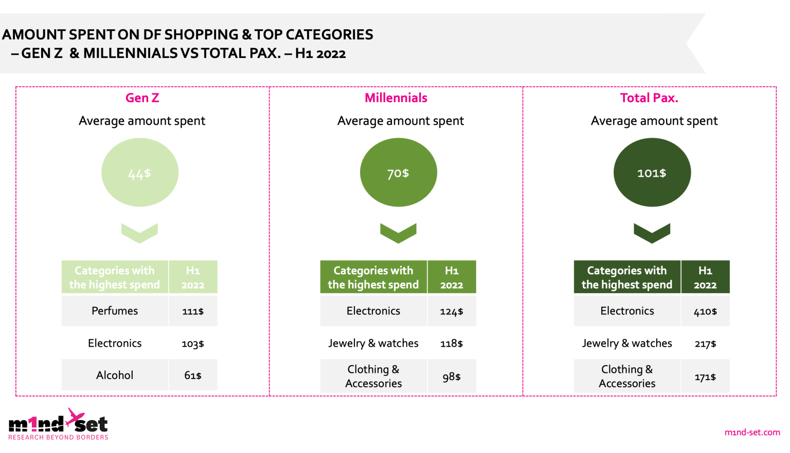 Research reveals differences among Gen Z and millennial shoppers