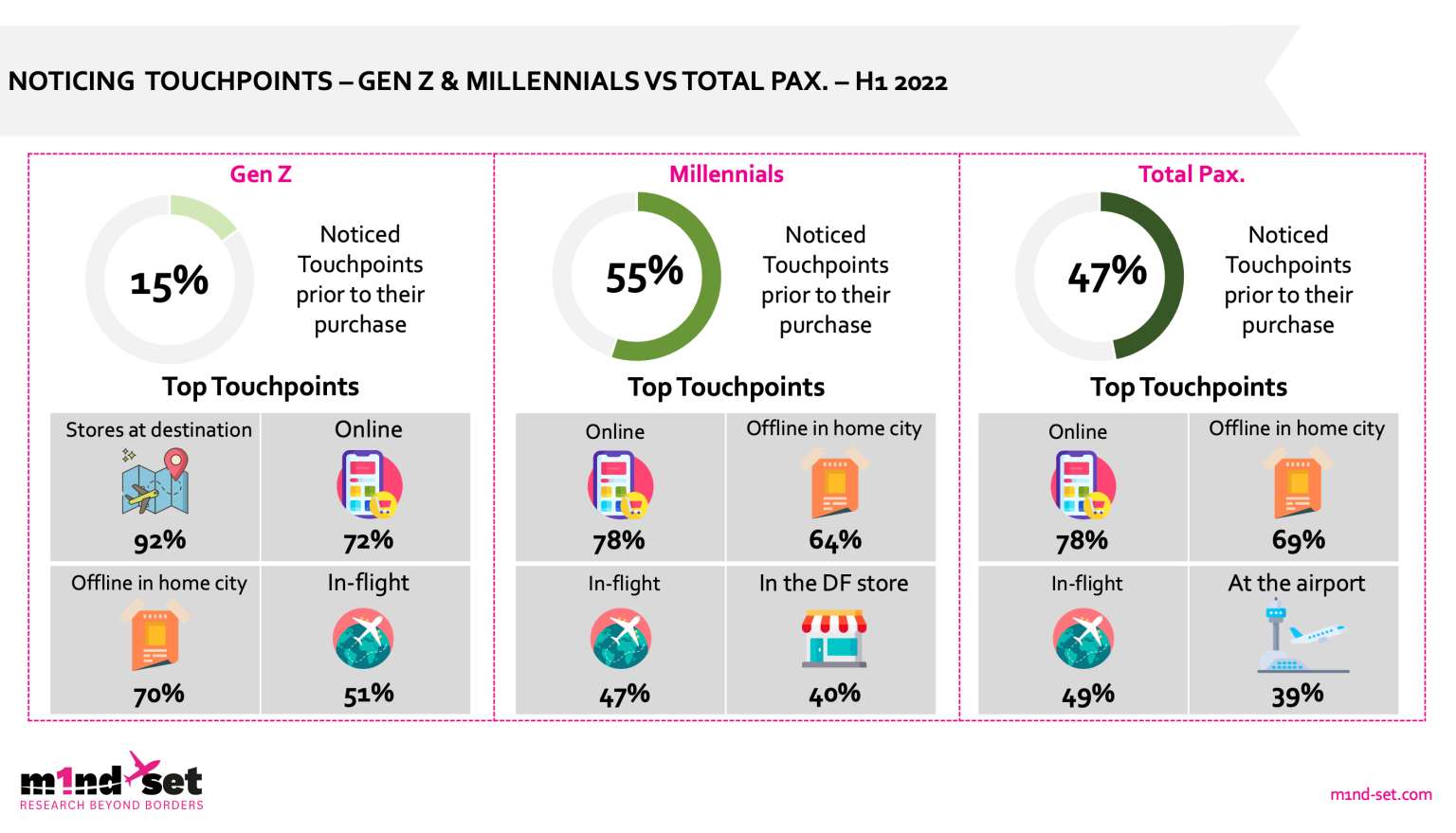 Research reveals differences among Gen Z and millennial shoppers