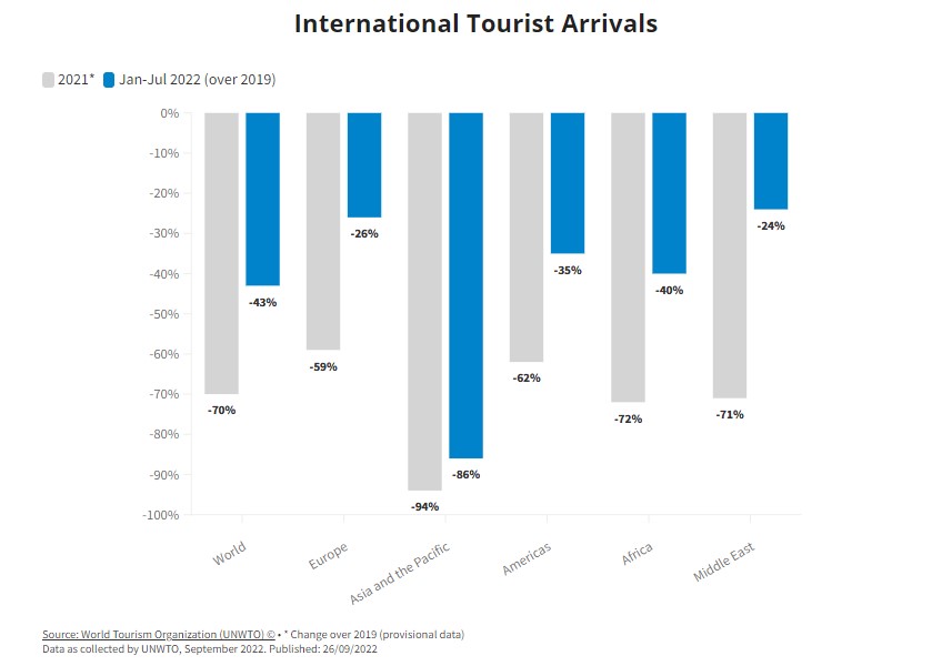 International tourism recovery reaches almost 60% of 2019 levels
