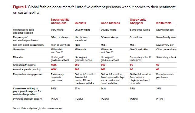 New report reveals how fashion brands can embrace sustainable practices