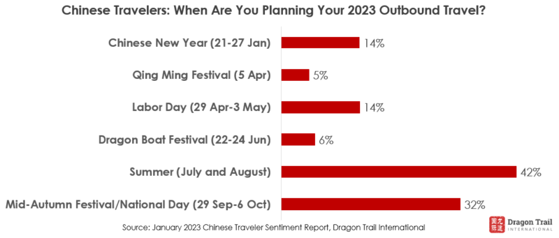 Asia to benefit most from Chinese outbound travel in 2023