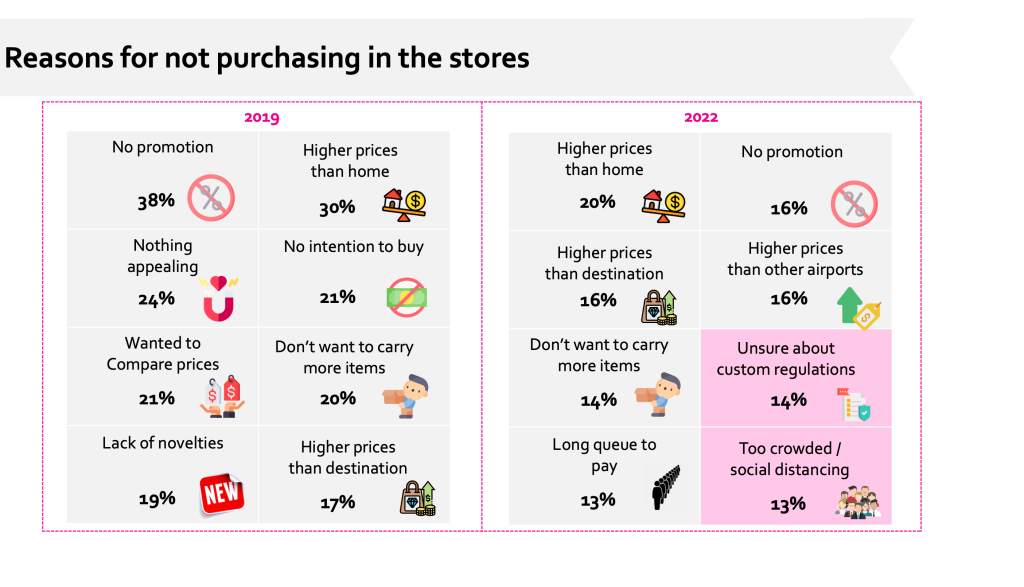 Price and value are key barriers to purchase in travel retail – m1nd-set