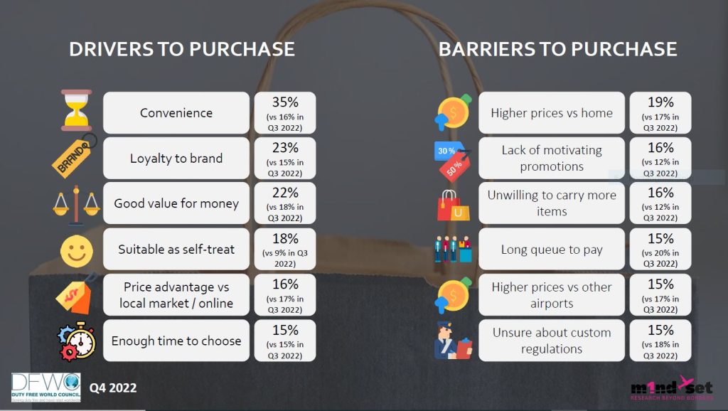 DFWC Q4 shopping monitor sees convenience emerge as main purchase driver