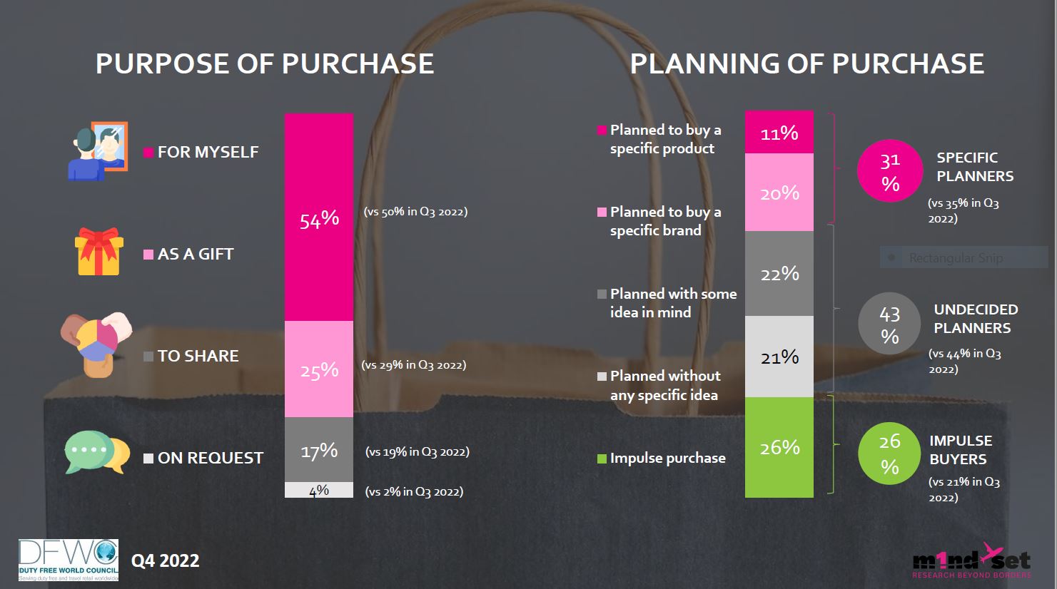 DFWC Q4 shopping monitor sees convenience emerge as main purchase driver