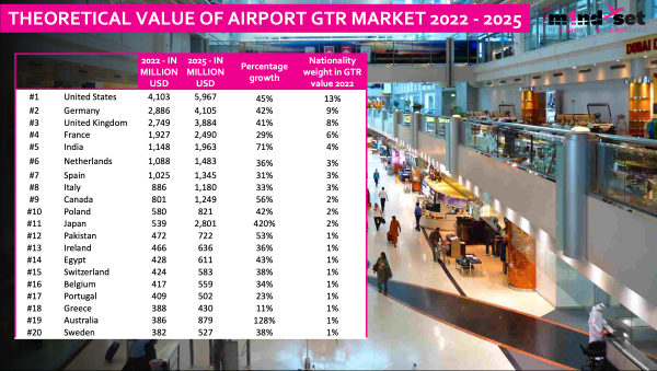 m1nd-set indentifies key nationalities in 2025 GTR market value research