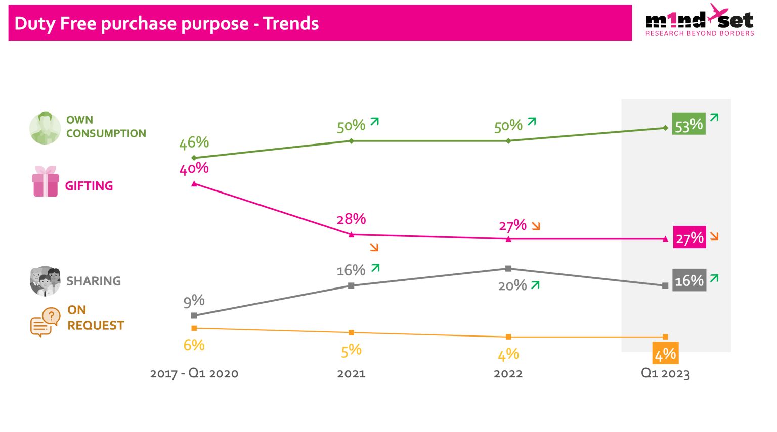 New m1nd-set research finds travellers purchasing for self over gifting