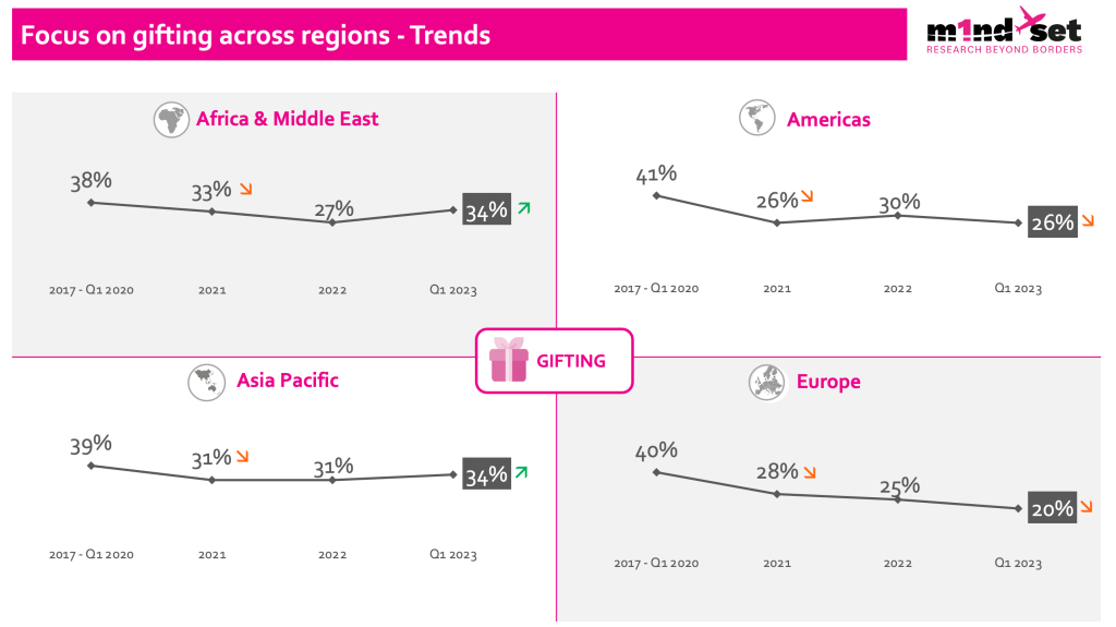 New m1nd-set research finds travellers purchasing for self over gifting