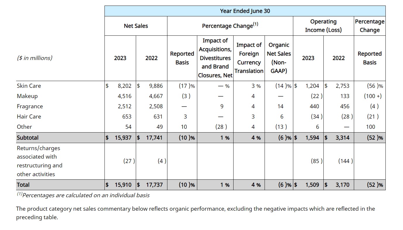 Asia travel retail hampers Estée Lauder fiscal 2023 performance