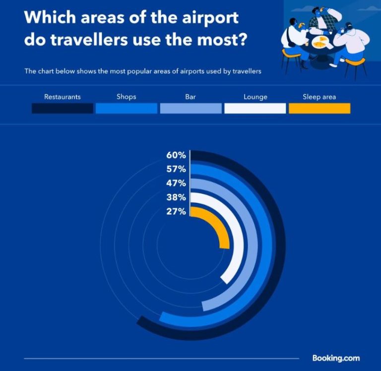 Booking.com airport travel habits survey reveals duty free is a big lure