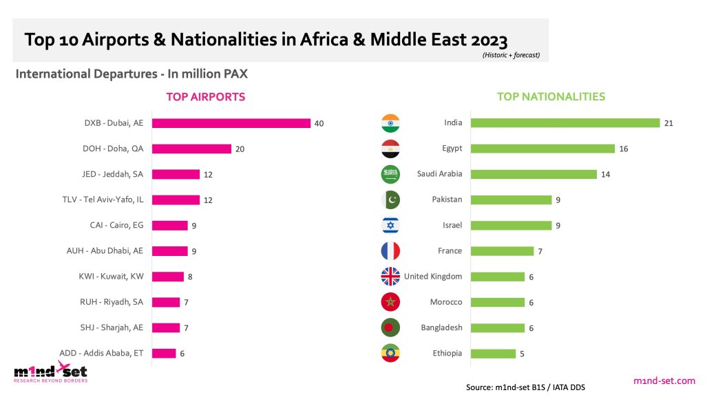 m1nd-set research reveals Middle East and Africa shopper trends