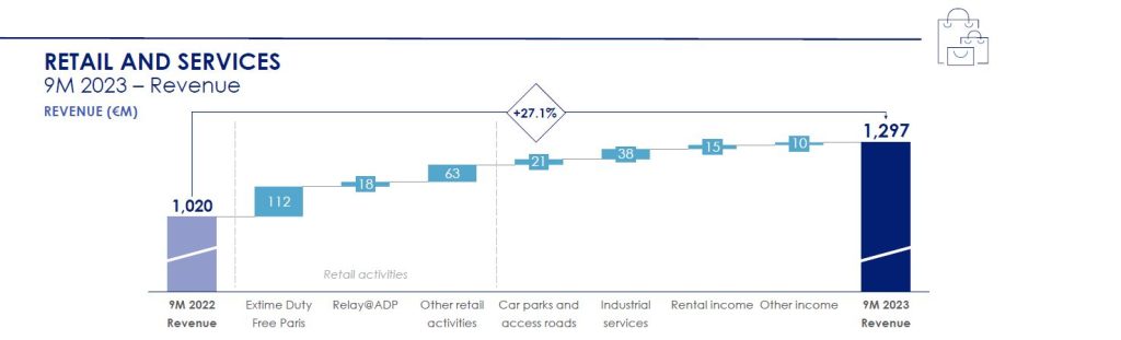 Groupe ADP announces “solid” revenue growth as traffic approaches 2019 ...