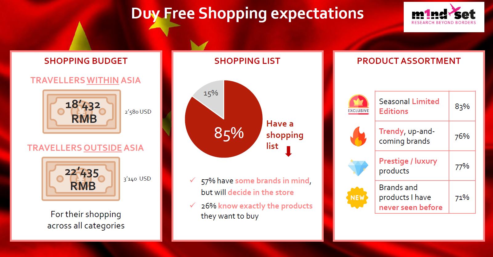 m1nd-set research determines Chinese travel and shopping behaviour in 2024