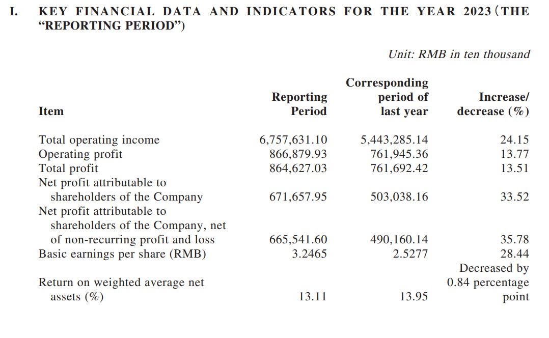 CDFG reveals +24% revenue rise in 2023 to US$9.48bn