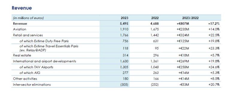 Groupe ADP 2023 revenue growth driven by strong momentum in retail ...