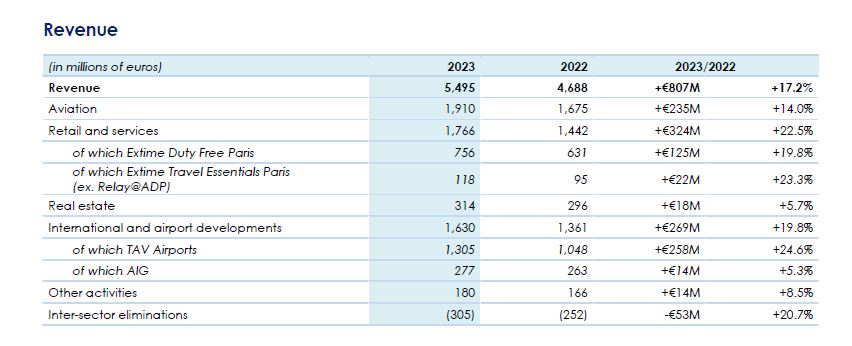 Groupe ADP 2023 revenue growth driven by strong momentum in retail ...