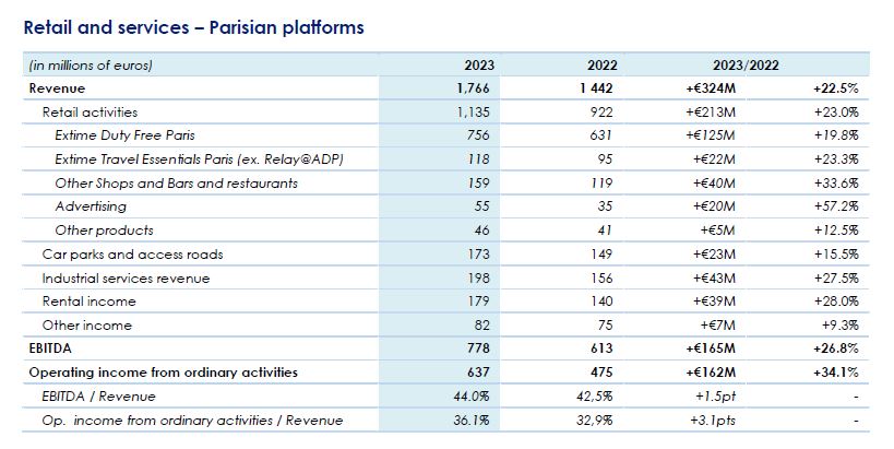 Groupe ADP 2023 revenue growth driven by strong momentum in retail ...
