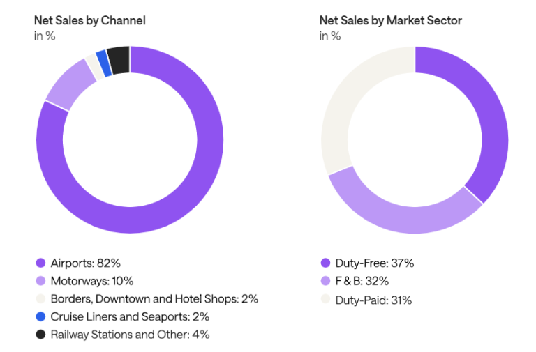 Avolta hails "transformative and successful" 2023 with stellar results