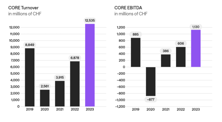 Avolta hails "transformative and successful" 2023 with stellar results