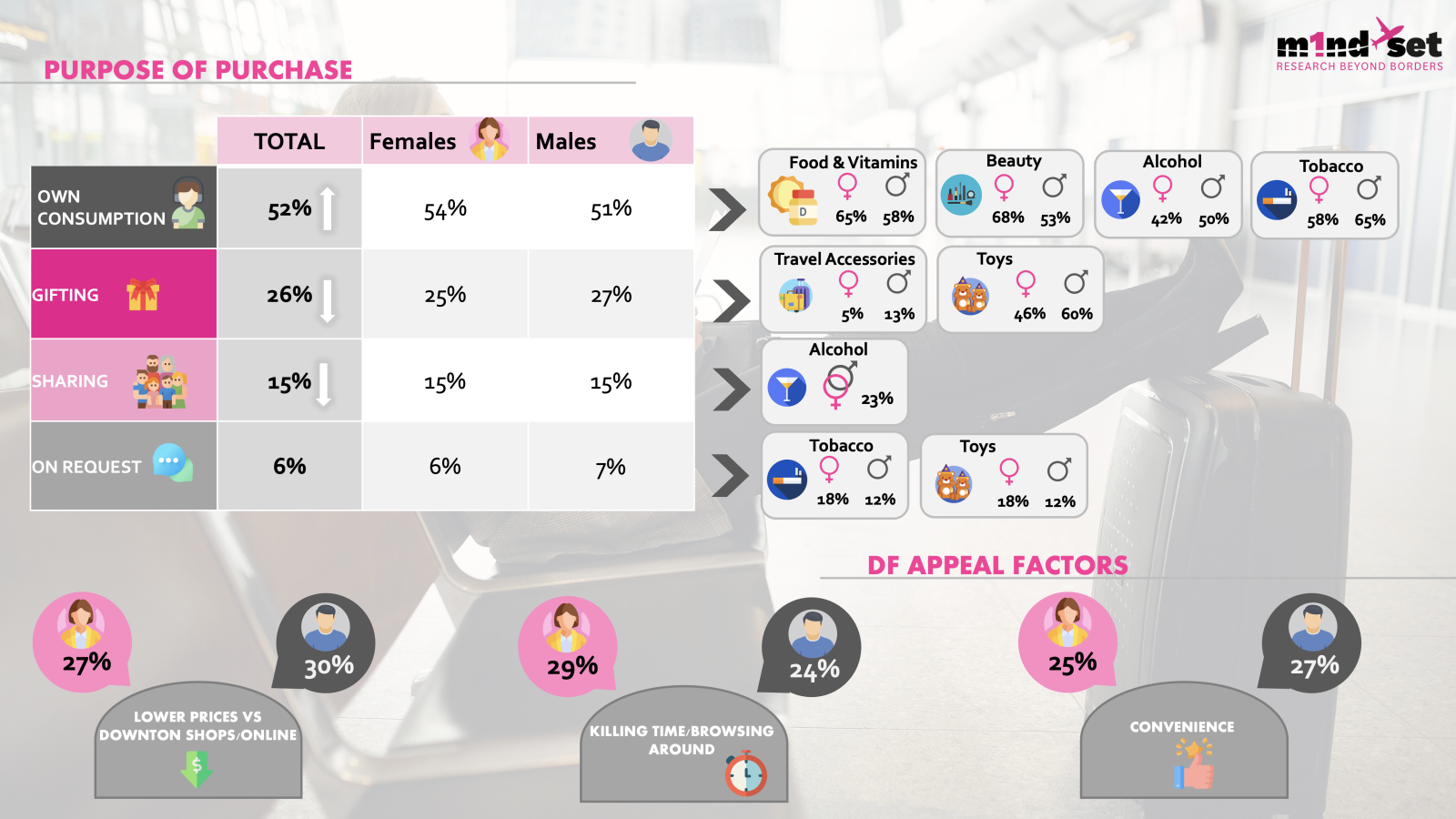m1nd-set reveals men tend to shop more than women in travel retail