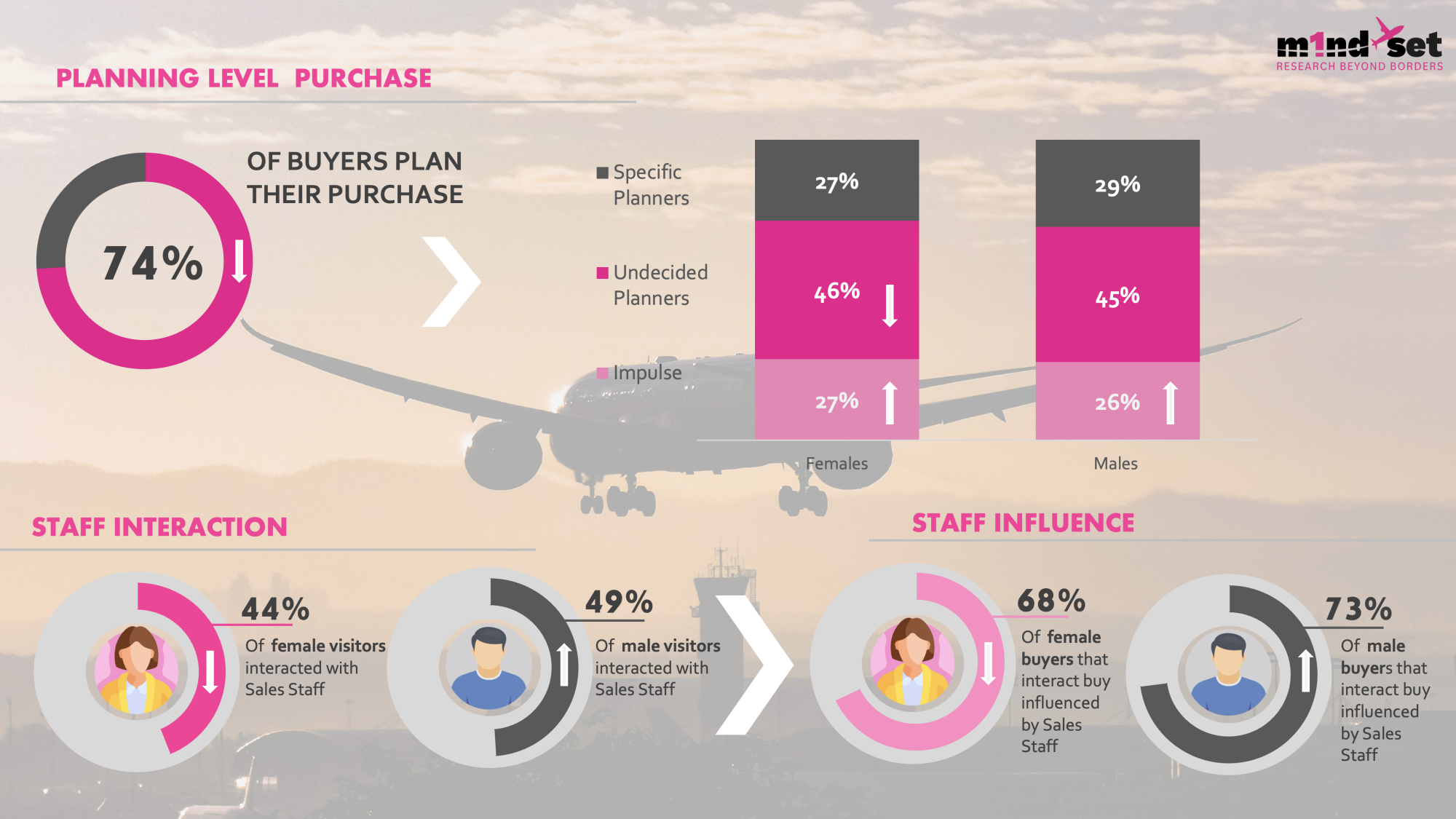 m1nd-set reveals men tend to shop more than women in travel retail