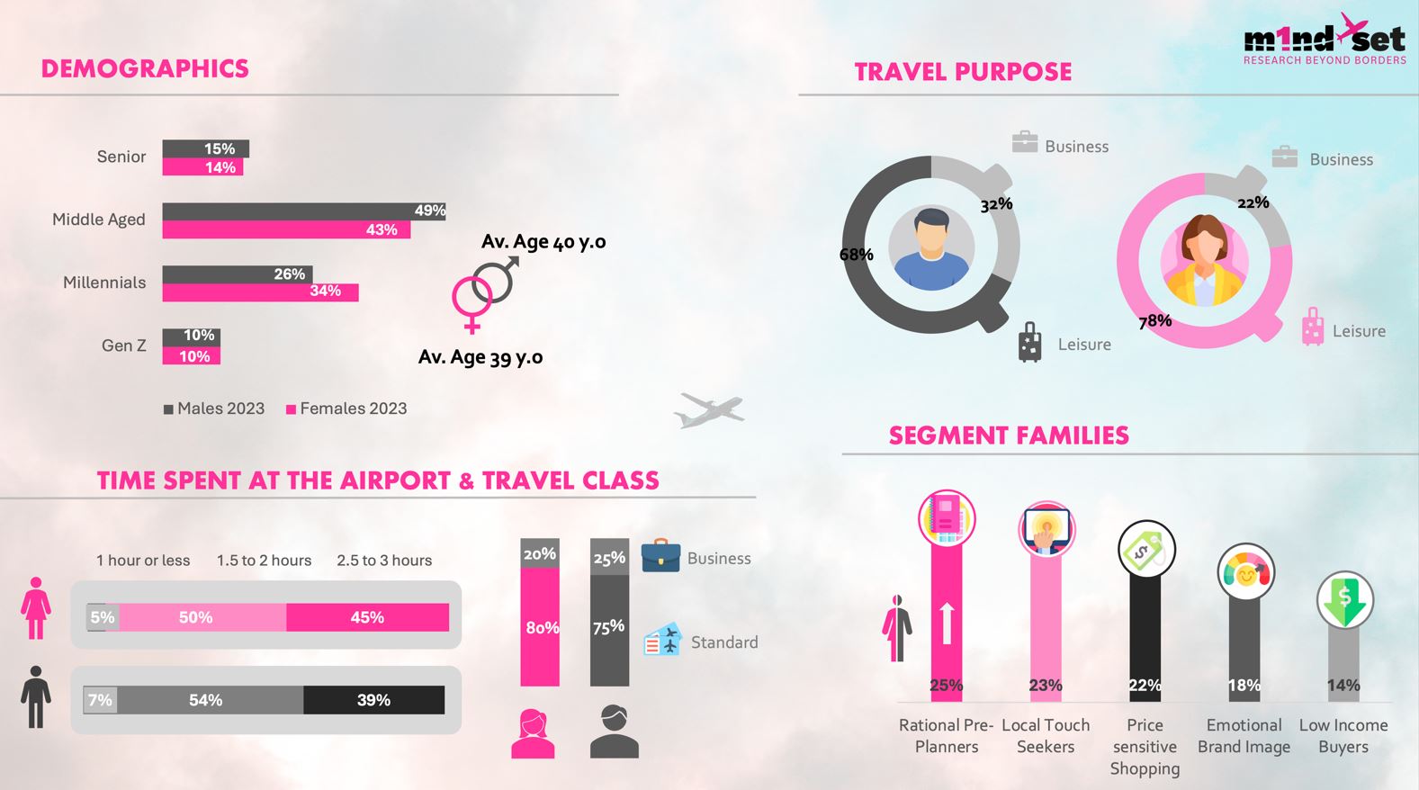 m1nd-set reveals men tend to shop more than women in travel retail