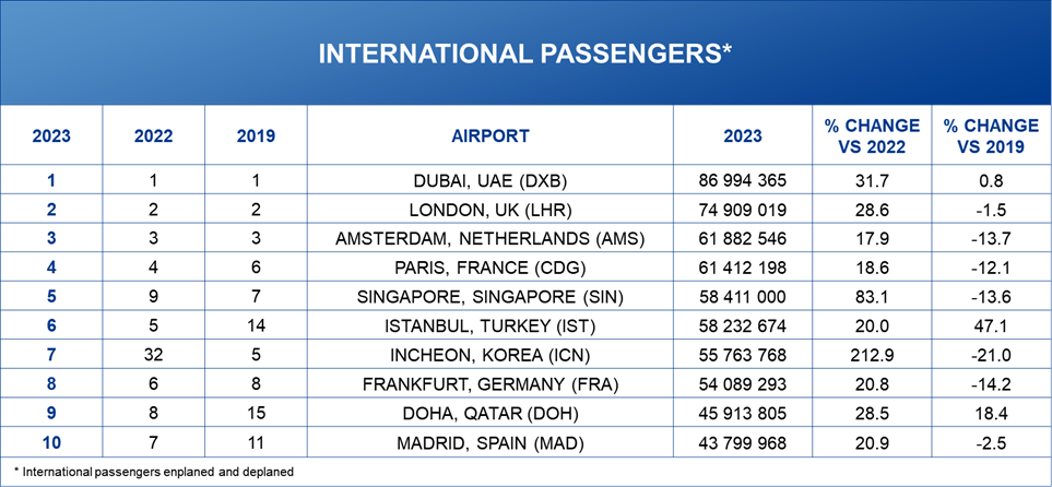 Airports Council International World unveils top 10 busiest airports