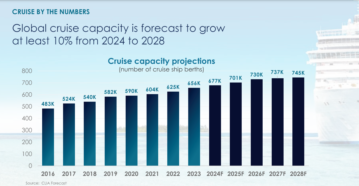 Cruise passenger numbers up 7% on 2019 levels