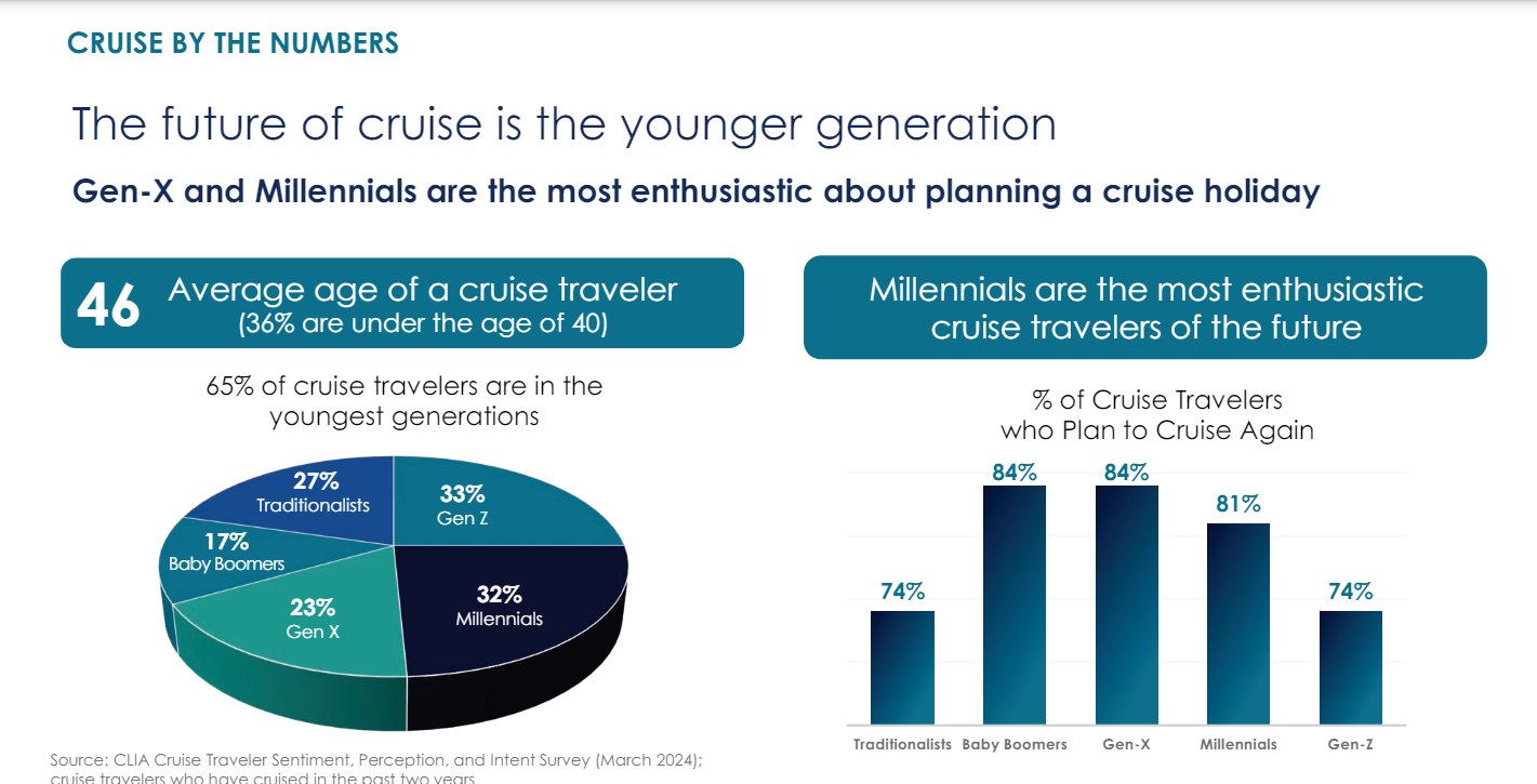 Cruise passenger numbers up 7% on 2019 levels