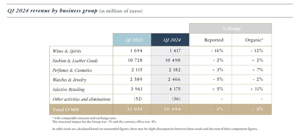 LVMH reports gradual recovery for DFS in Q1 2024