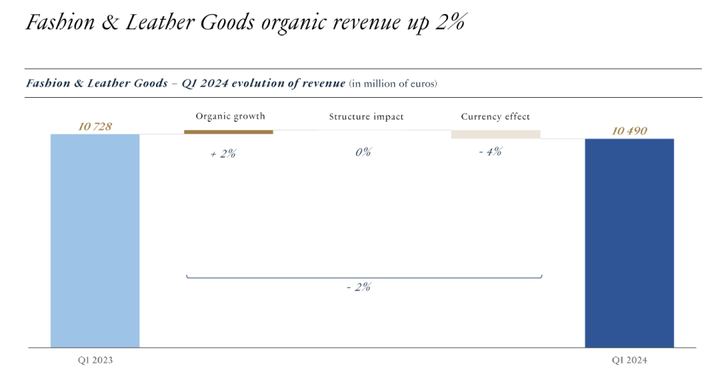 LVMH reports gradual recovery for DFS in Q1 2024