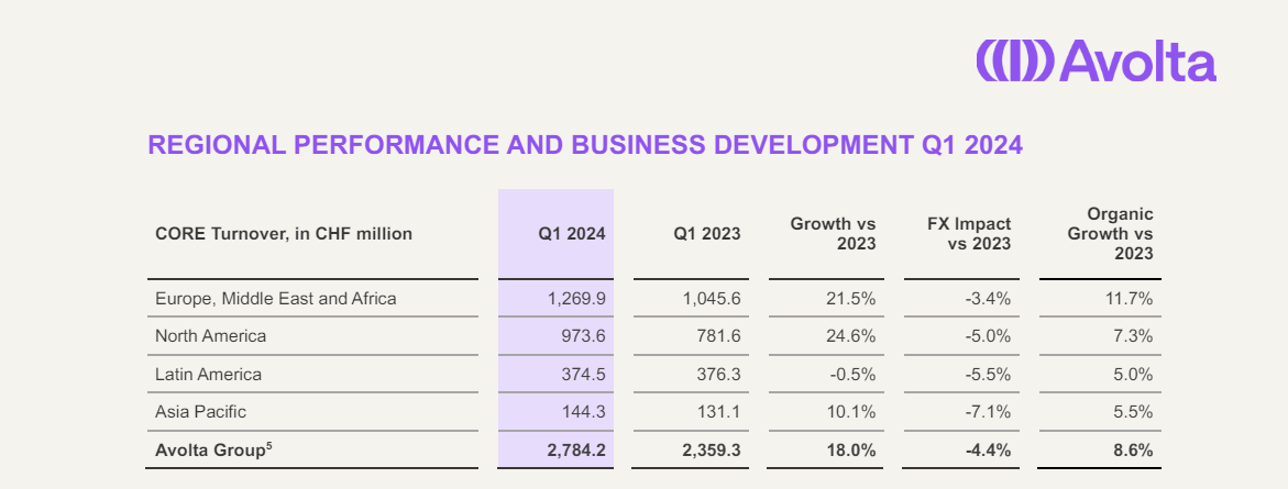 ‘A positive outlook’: Avolta sees 8.6% growth in strong first quarter