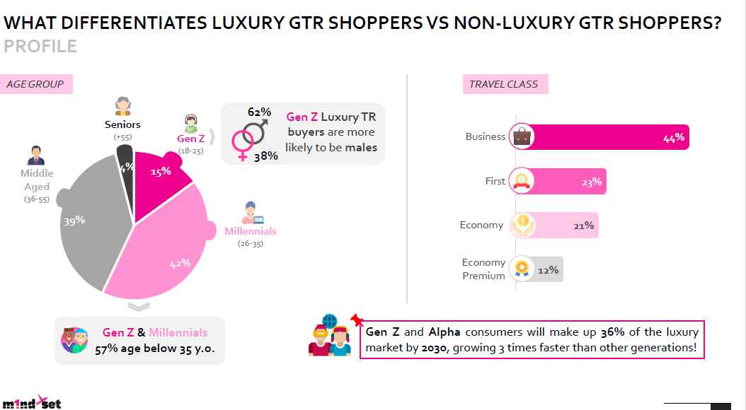 m1nd-set reveals luxury GTR shopping key customer segments