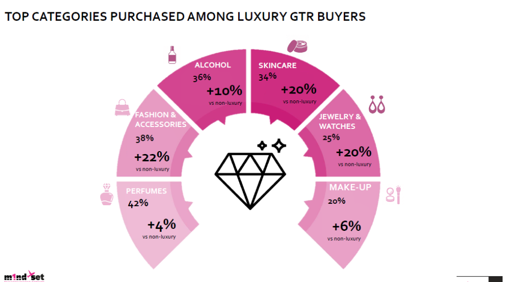 m1nd-set reveals luxury GTR shopping key customer segments