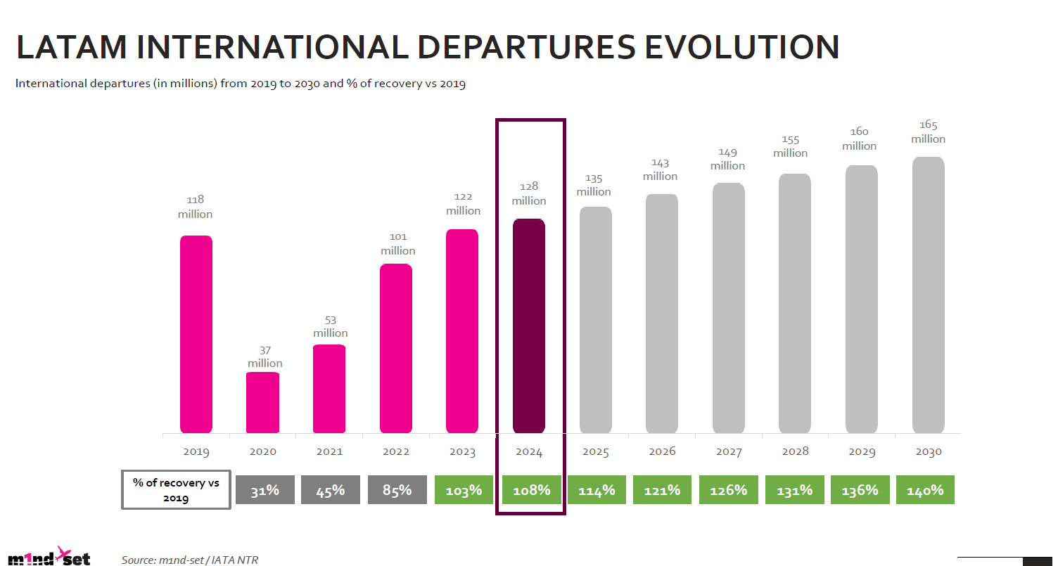 m1nd-set reveals Gen Z fuel growth in Latin America & Caribbean travel ...