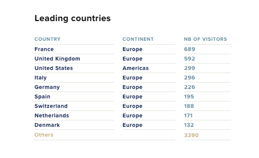 TFWA World Exhibition & Conference 2024 attracts 7456 visitors