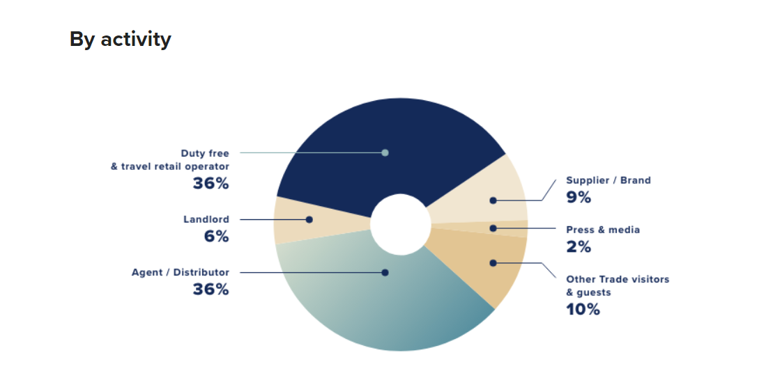 TFWA World Exhibition & Conference 2024 attracts 7456 visitors