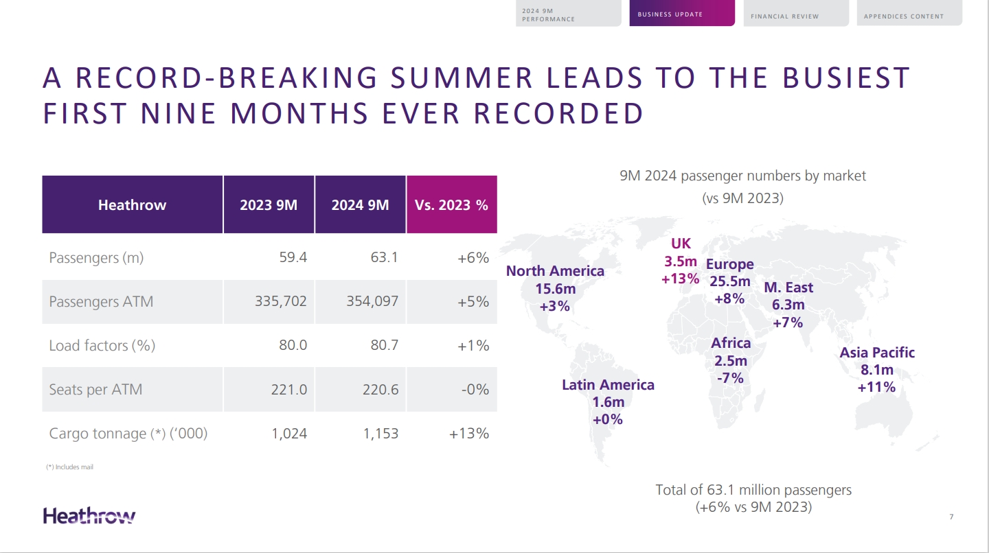 Heathrow retail revenue increases 11.3% in first nine months