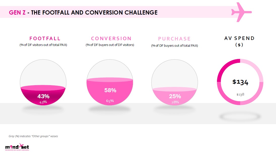 ‘Gen Z are much more deeply driven by purpose’: Is travel retail ...