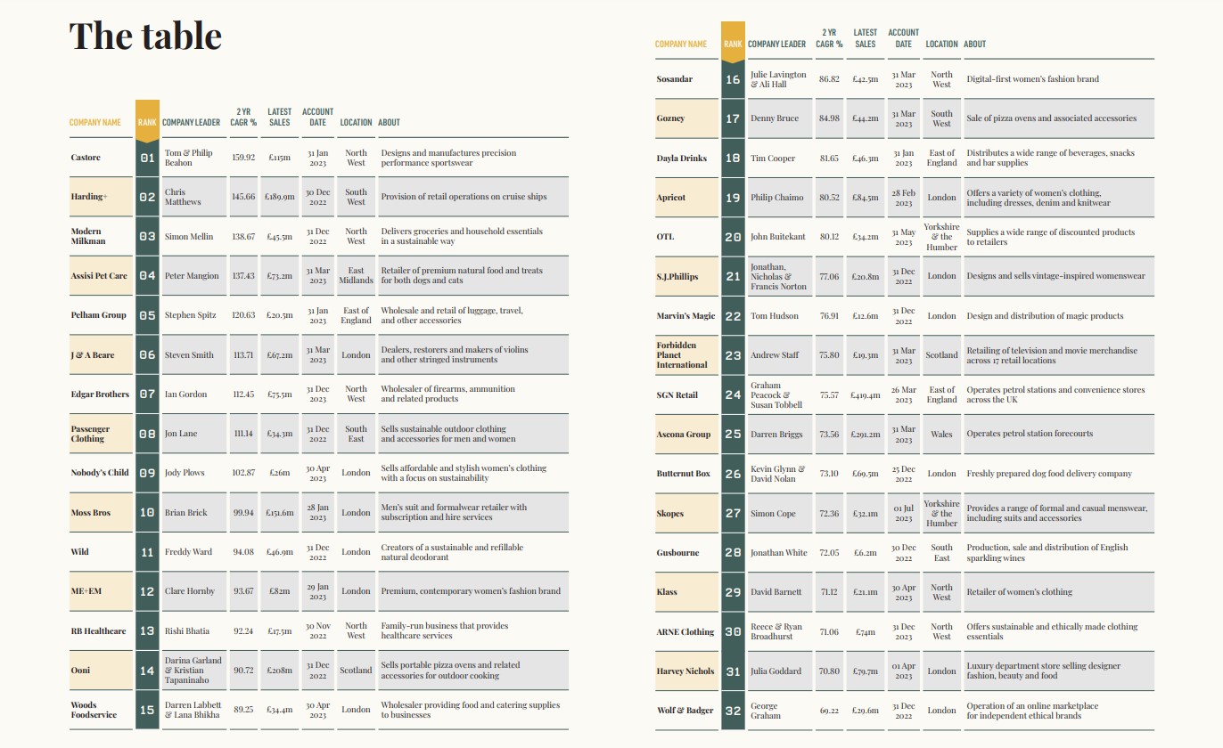 Harding+ ranks among top UK retailers for growth