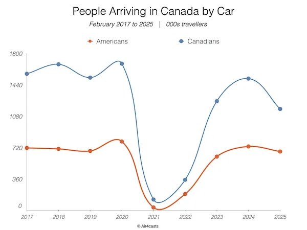 Air4casts Report: Canada’s land arrivals in freefall