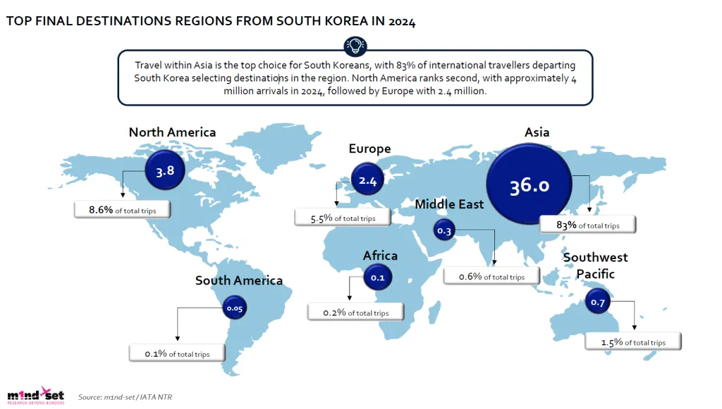 m1nd-set reveals South Korean GTR KPIs outperform global trends