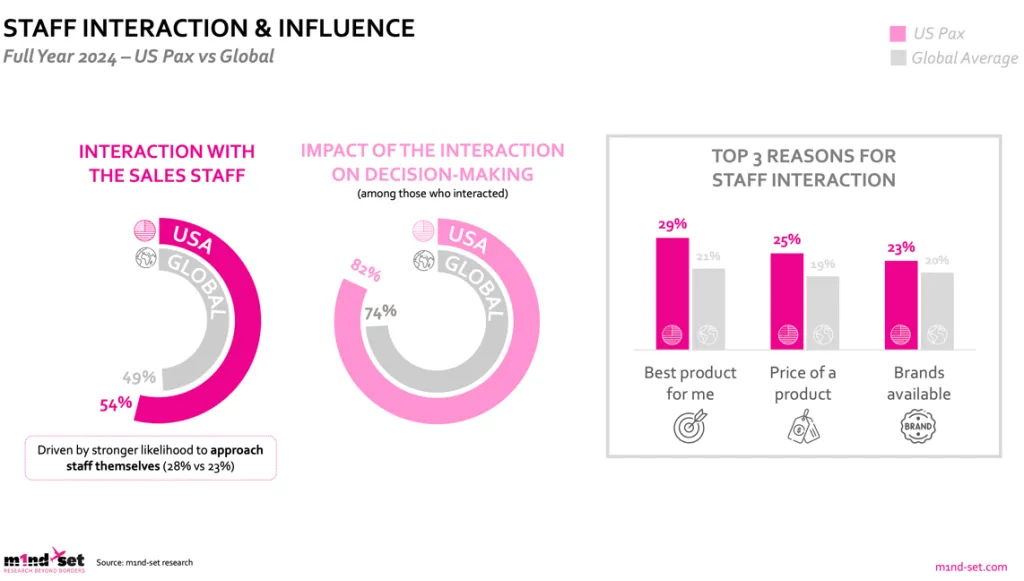 m1nd-set reveals turbulence in 2025 US travel retail outlook