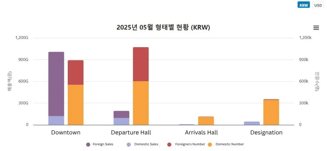 Korea downtown duty-free spend drops 16% as foreign spend falls