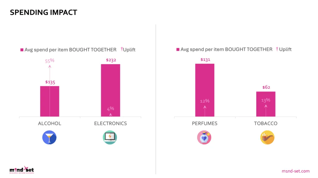 M1nd-set research: How cross-category merchandising can boost spend and ...