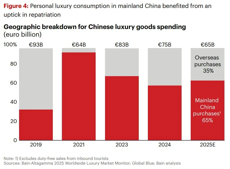 An era of recalibration: China’s luxury goods market continues its ...