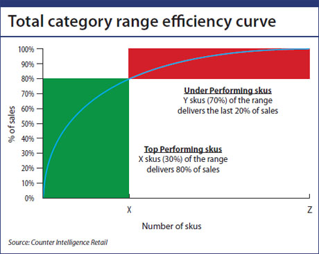 Poor range management is killing shopper appetite for buying